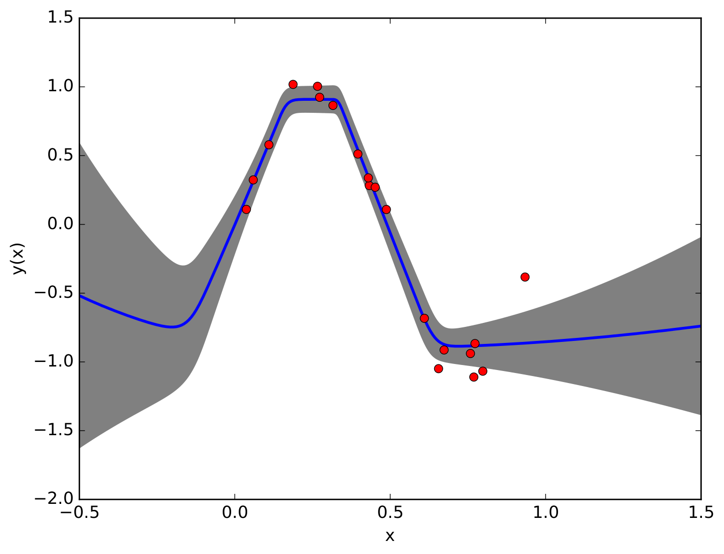 Variational Inference In Neural Networks Using An Approximate Closed Variational Inference In Neural Networks Using An Approximate Closed